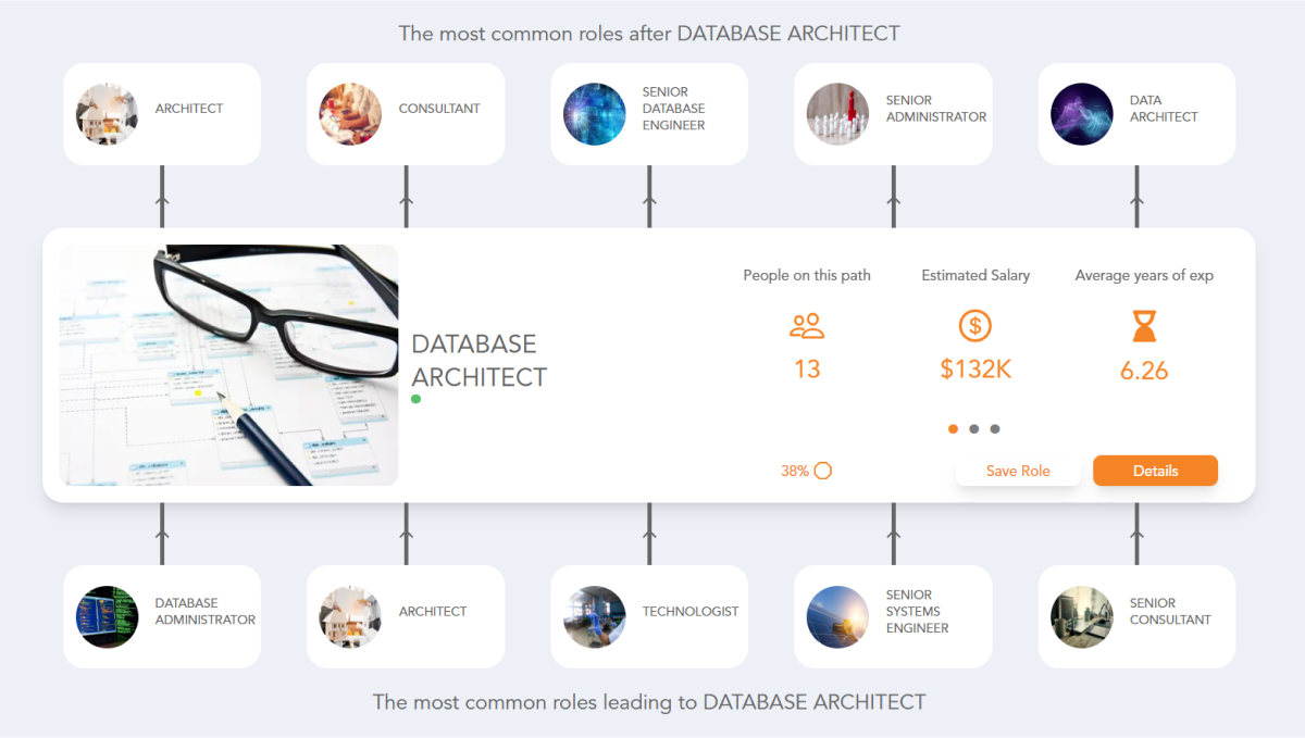 Database Architect Career Path | See the Career Paths People Really Take